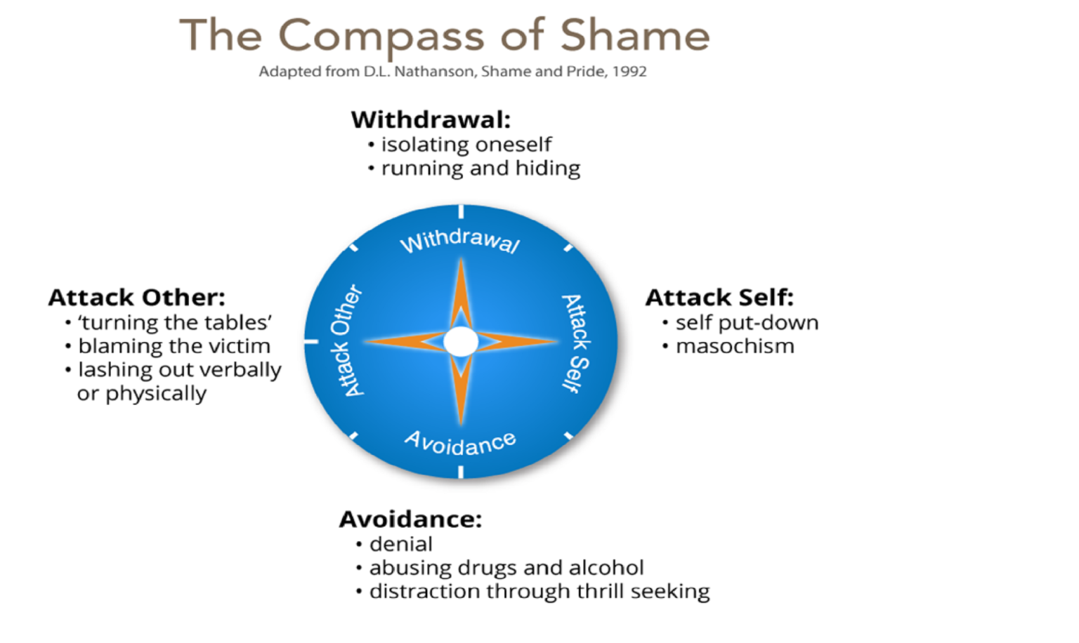 Shame Reactions Nathanson - Couples Therapy, Training, Personal ...